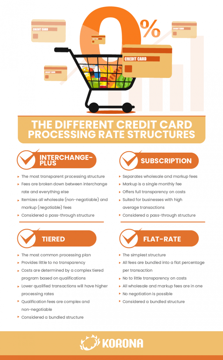 Credit Card Processing Rate Comparison: Lower Processing Fees