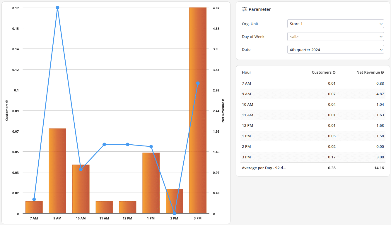 Retail Sales Analytics to Optimize Store Performance & Profit