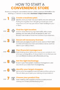 How To Open a Convenience Store in 2022: The Ultimate Guide