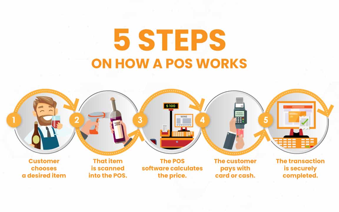 How Does A POS System Work Common Point Of Sale ions