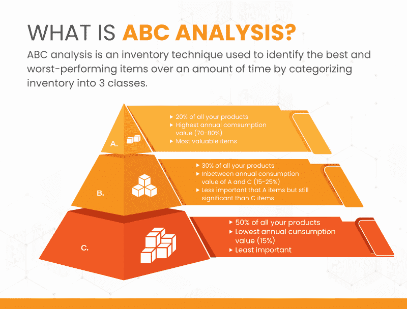 How To Run An ABC Analysis