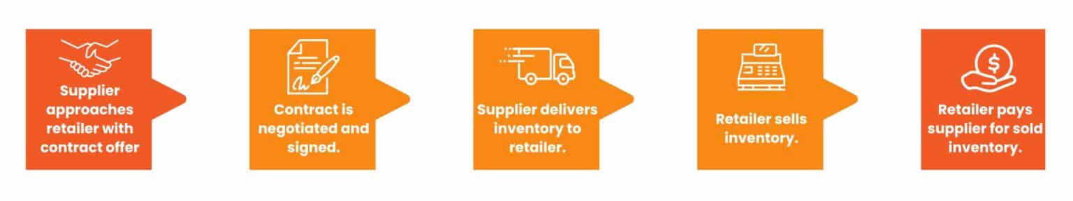 What Is Consignment Inventory? How It Works + Best Practices