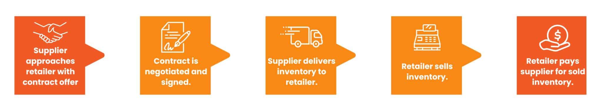 What Is Consignment Inventory? How It Works + Best Practices