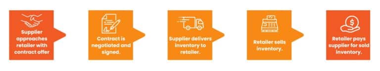 What Is Consignment Inventory? How It Works + Best Practices