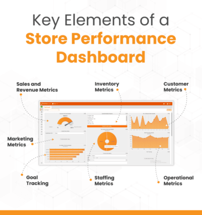 Retail Store Performance Dashboard