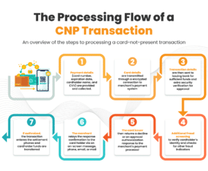 Card-Not-Present Transaction (CNP): What Retailers Need to Know