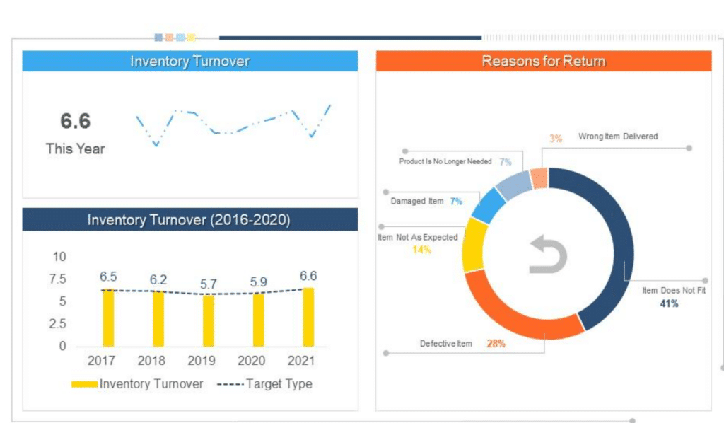Retail KPI Dashboard: 15 Metrics & KPIs to Include (Examples)