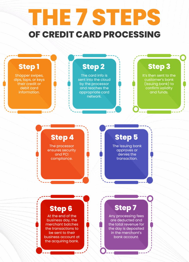 Credit Card Processing Rate Comparison: Lower Processing Fees