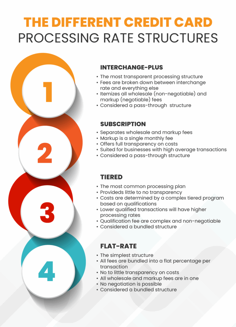 Credit Card Processing Rate Comparison: Lower Processing Fees